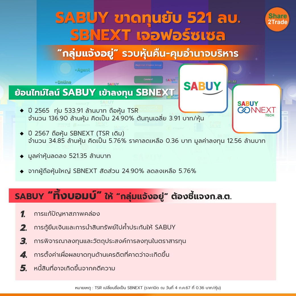 SABUY พ่ายเกมส์หุ้น "กลุ่มแจ้งอยู่"กลายเป็น "ตาอยู่" เก็บหุ้น SBNEXT ราคาถูก-คุมอำนาจบริหาร ...